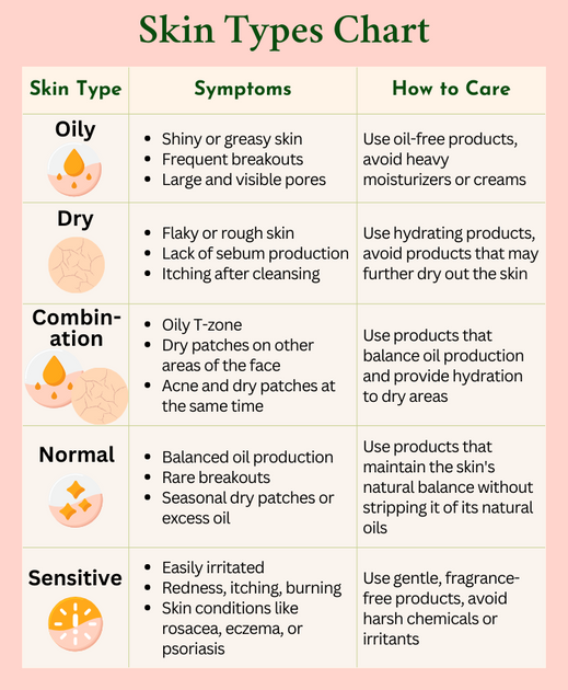 Skin Type Chart: Determine Your Skin Type and Build a Skincare Routine ...